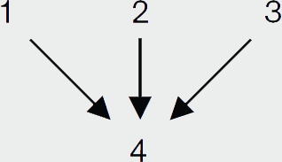 2.2 Diagramming Arguments