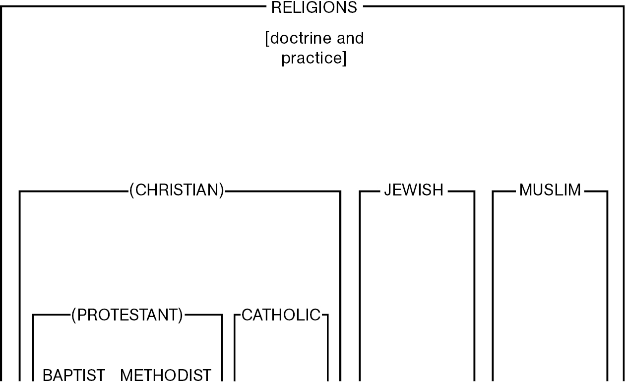 1.3 Levels of Organization