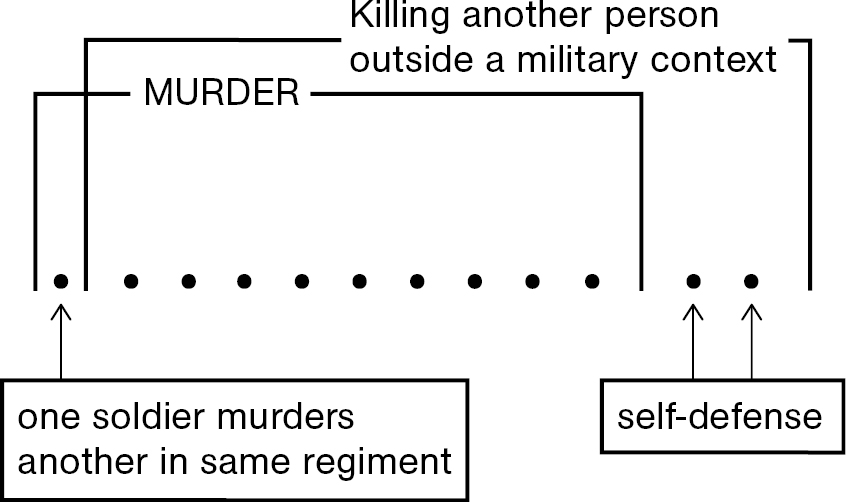1.5 Rules for Definitions