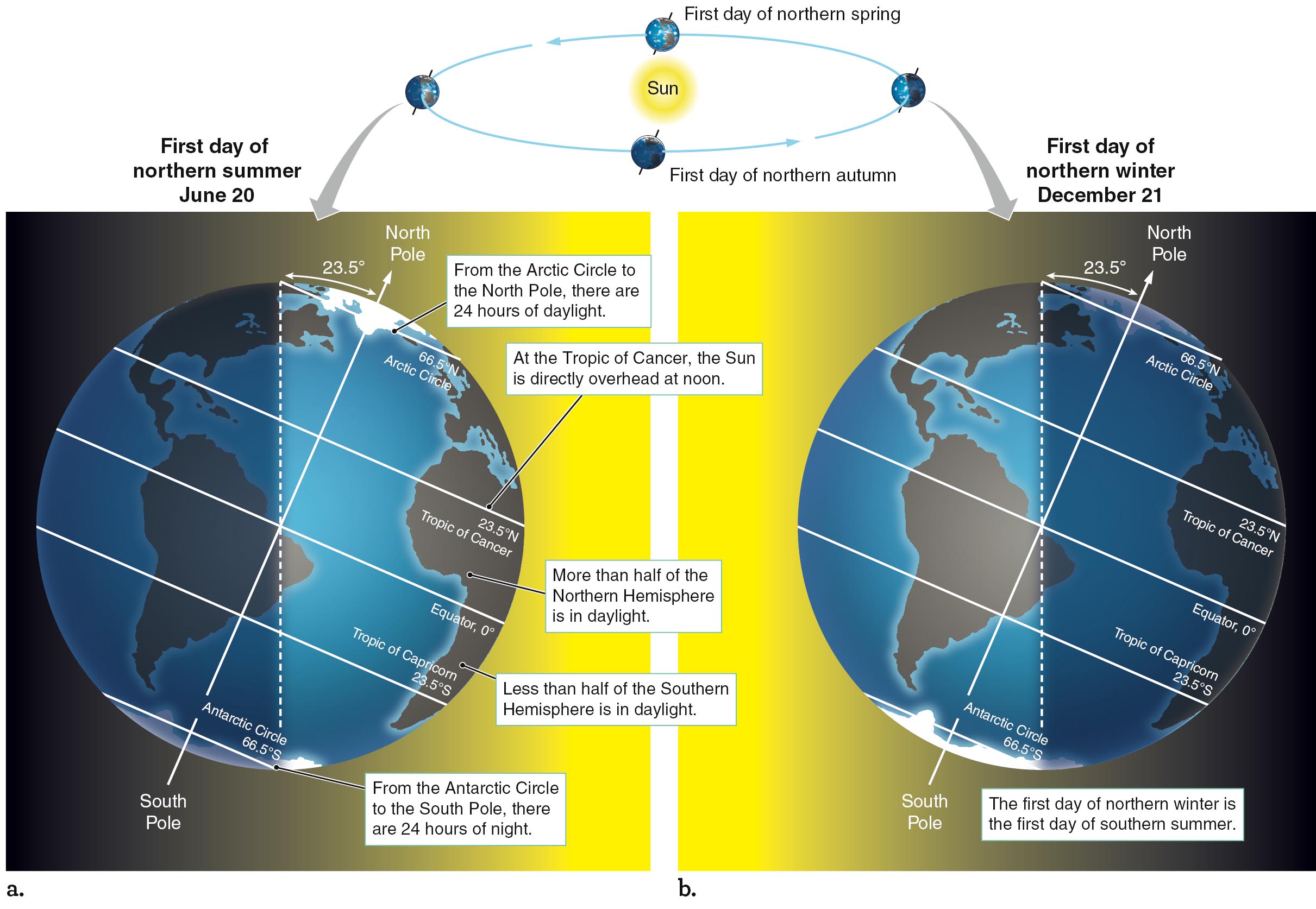 Southern Hemisphere And Northern Hemisphere