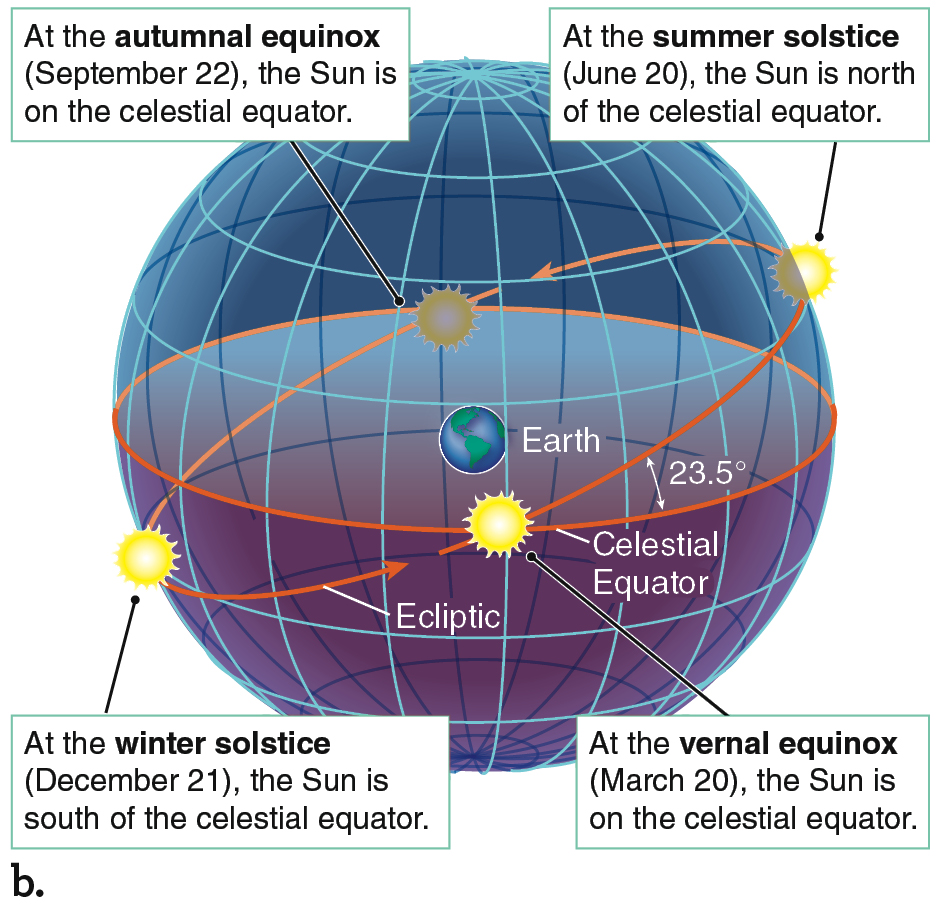 2.2 Revolution about the Sun Leads to Changes during the Year
