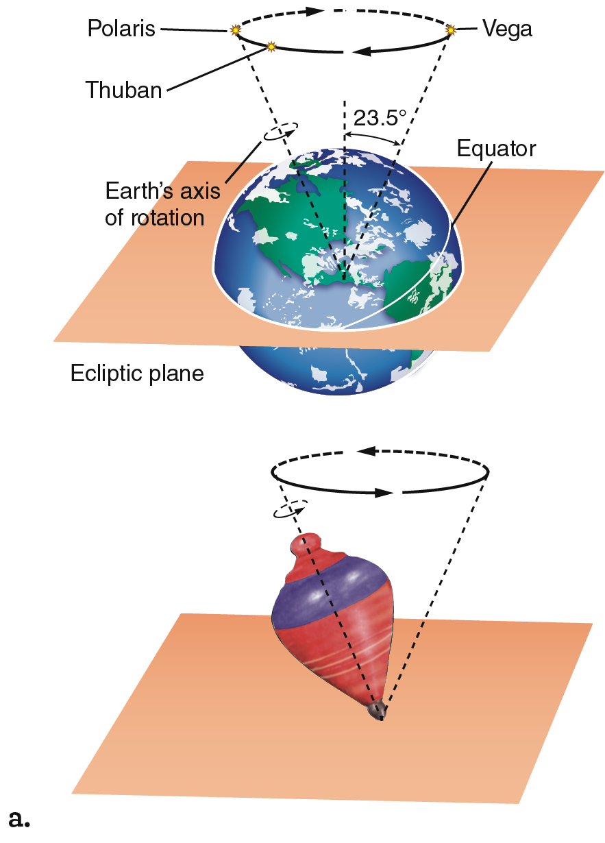 2.2 Revolution about the Sun Leads to Changes during the Year