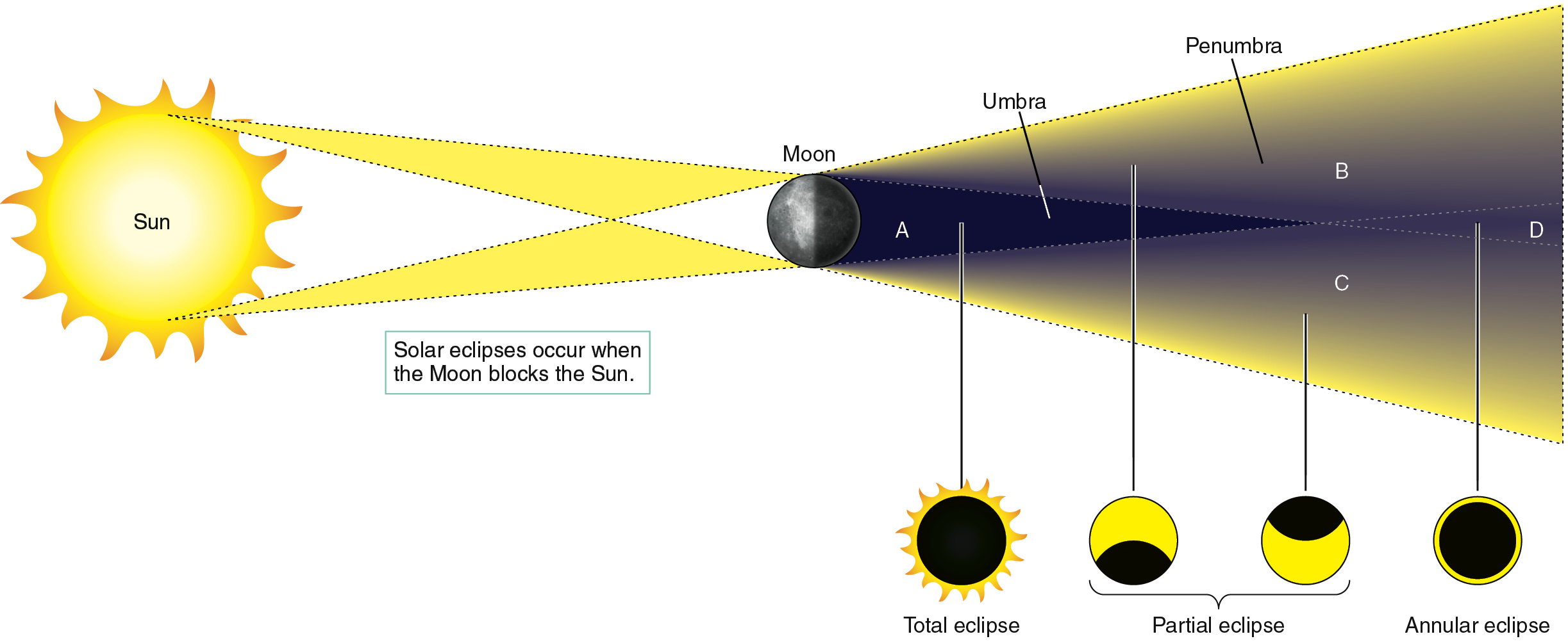 Penumbral Lunar Eclipse Diagram 2020, November 30: Penumbral Lunar