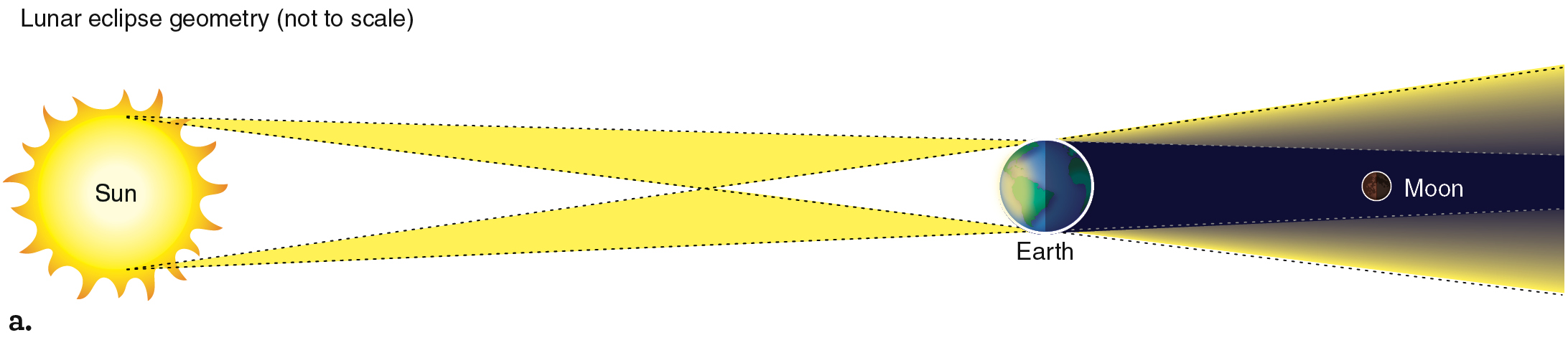 2.5 Eclipses Result from the Alignment of Earth, the Moon, and the Sun
