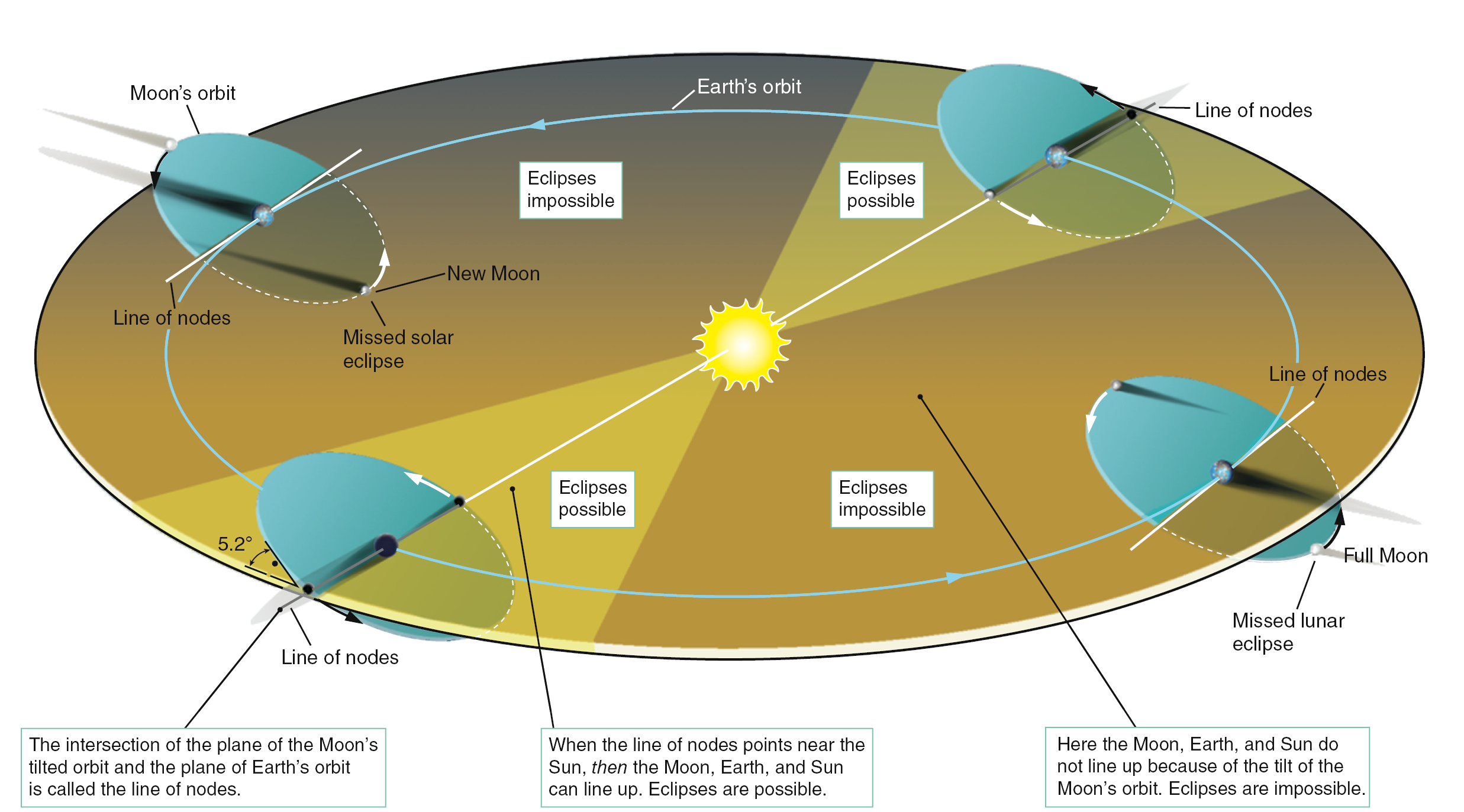 2.5 Eclipses Result from the Alignment of Earth, the Moon, and the Sun
