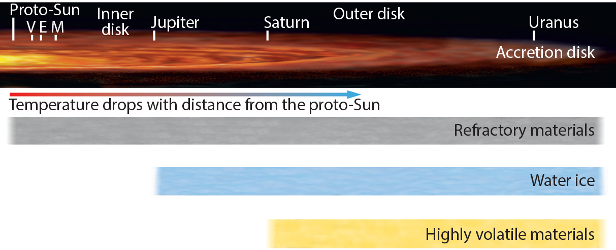 7.3 The Inner Disk and Outer Disk Formed at Different Temperatures