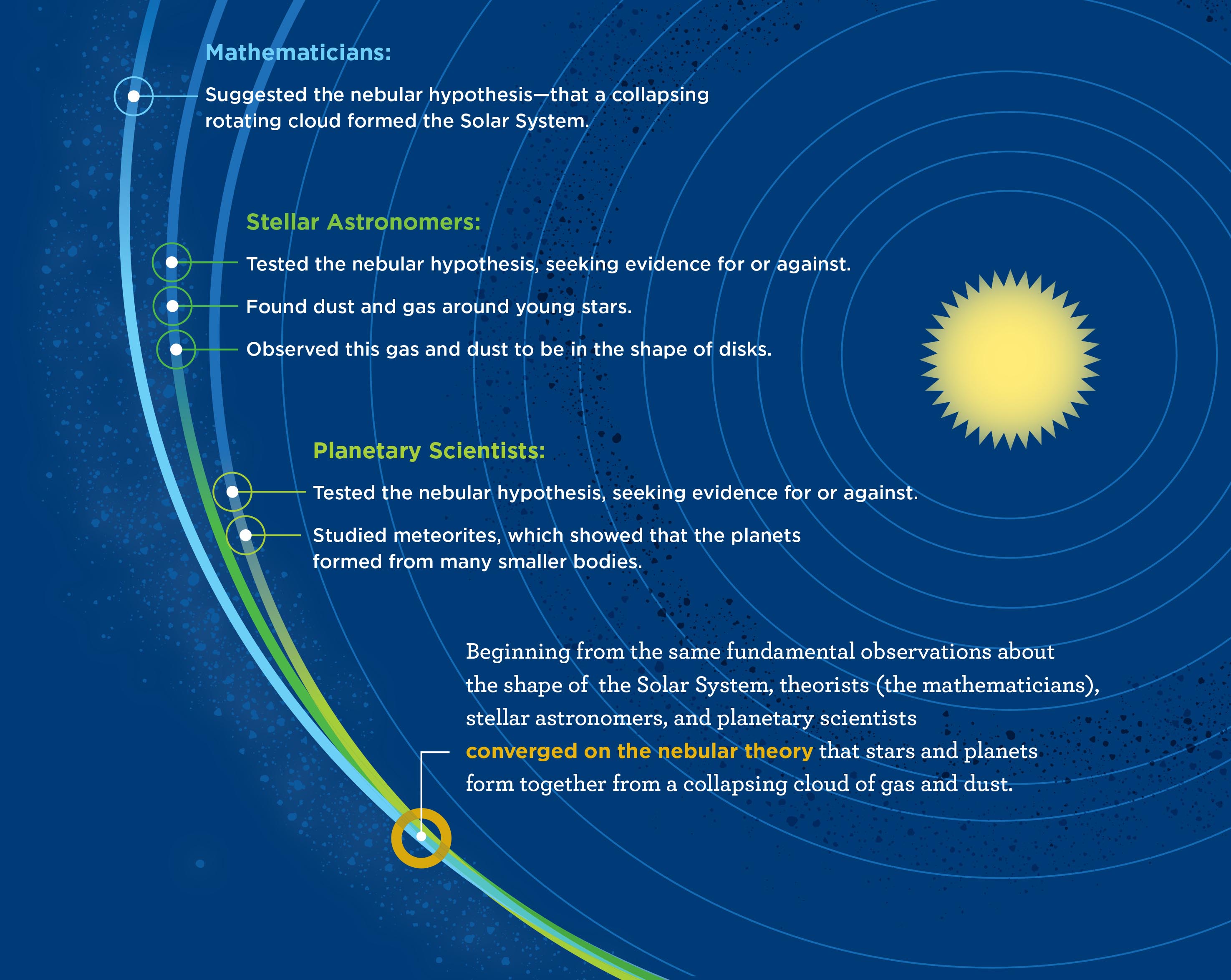 7.1 Planetary Systems Form around a Star