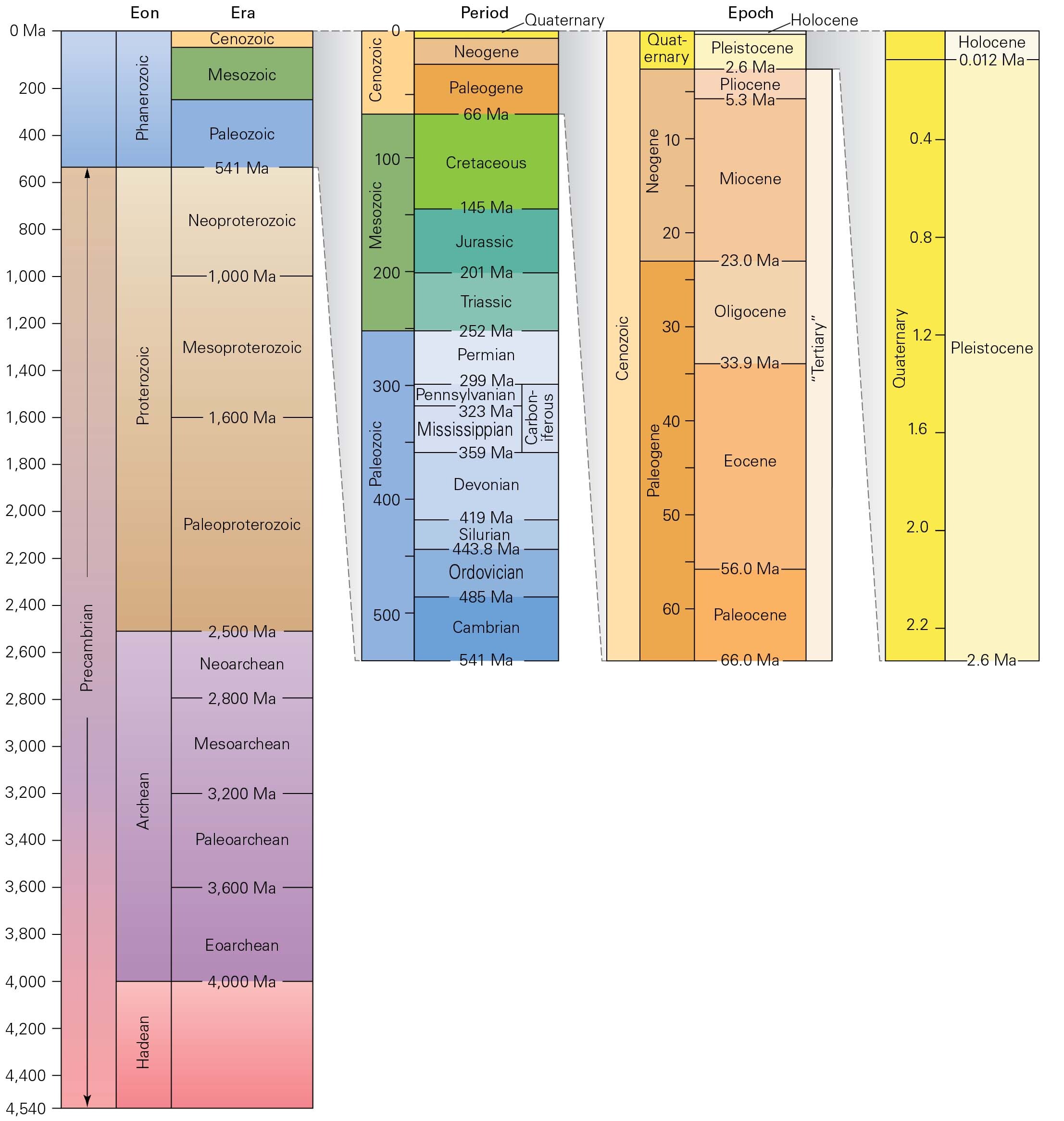 2.8 Geologic Time and Global Change