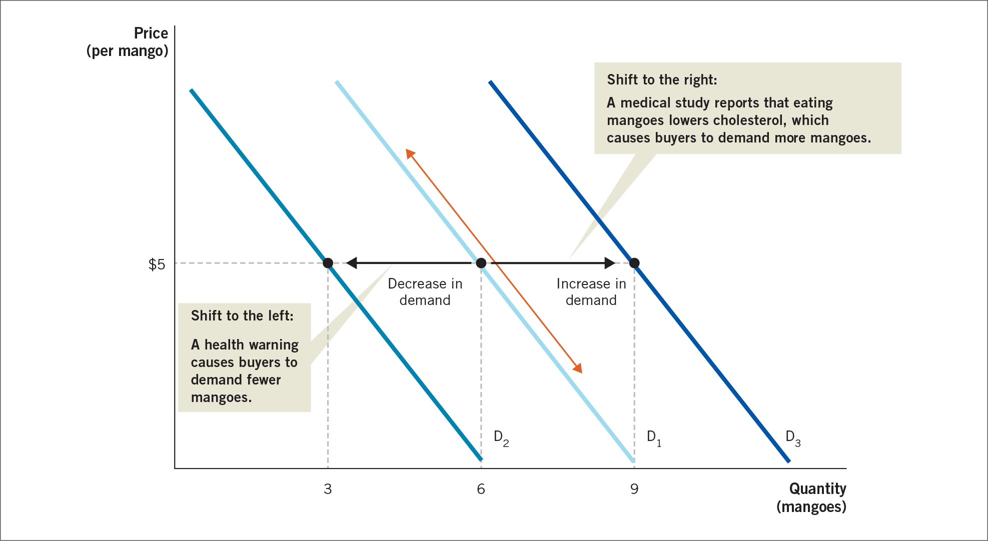 Increase In Demand Curve