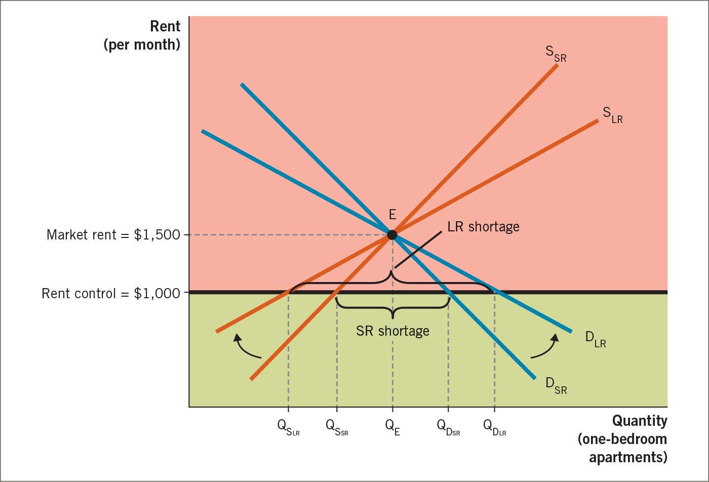 What Effects Do Price Ceilings Have on Economic Activity?