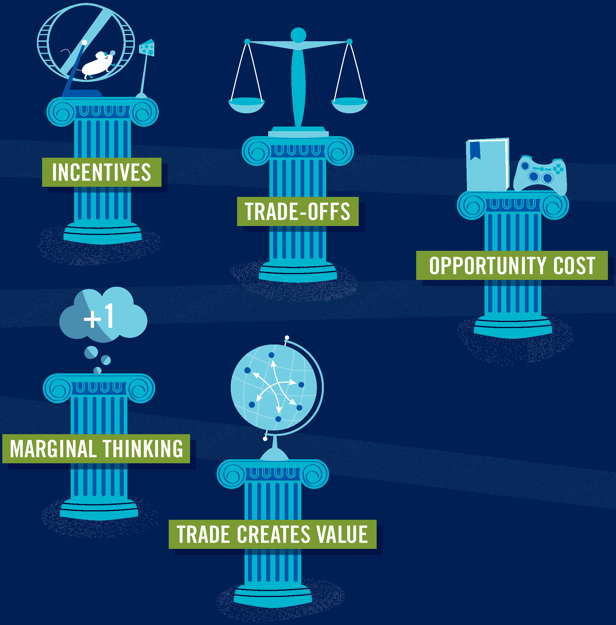 What Are Five Foundations of Economics?