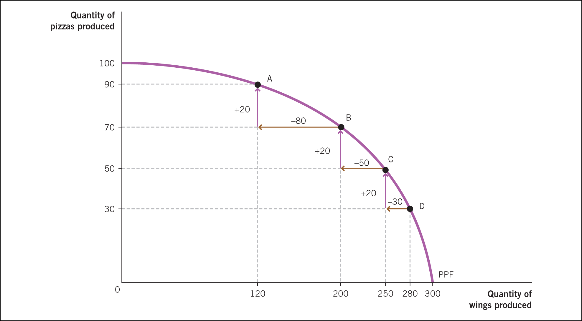 What Is a Production Possibilities Frontier?