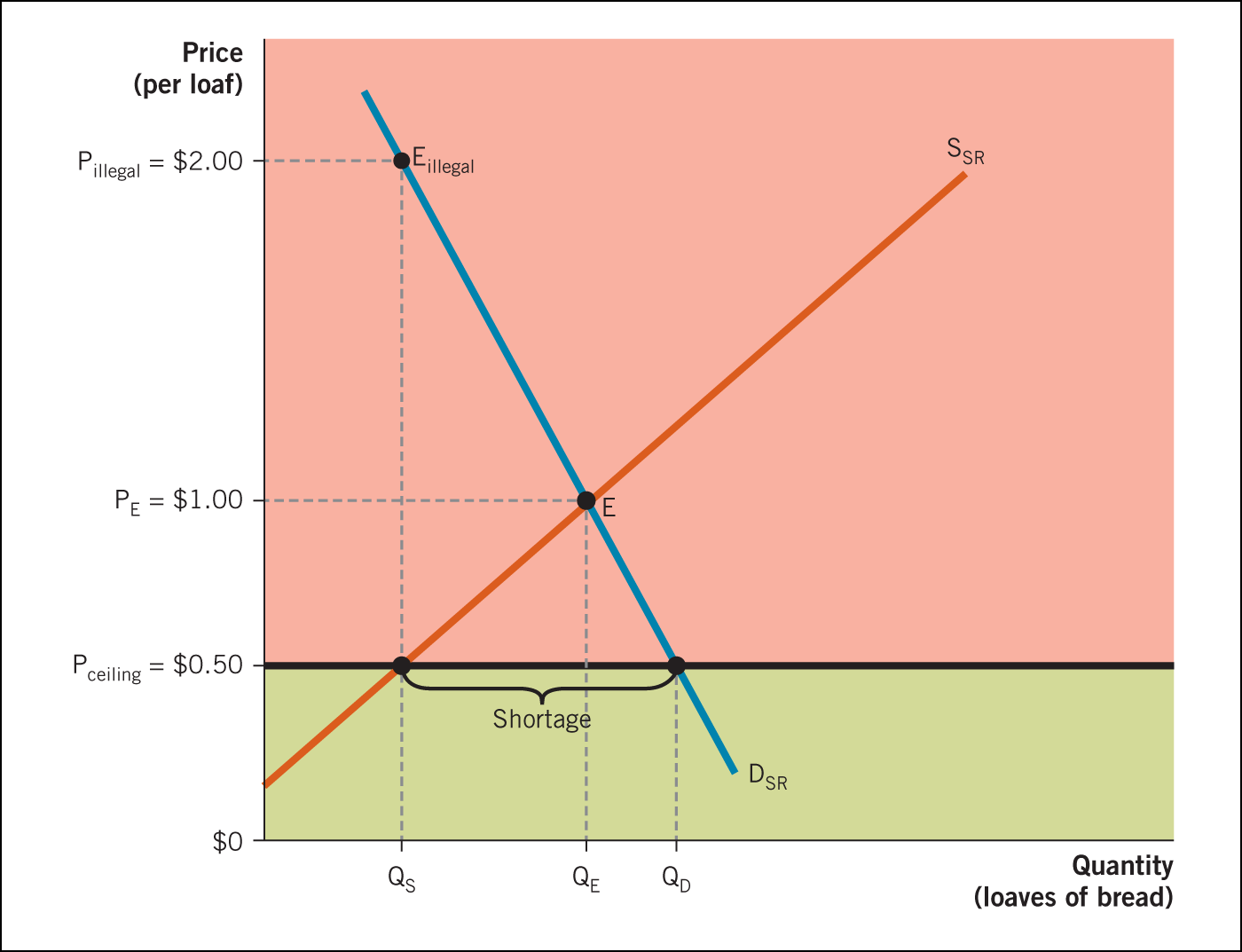 When Do Price Ceilings Matter?