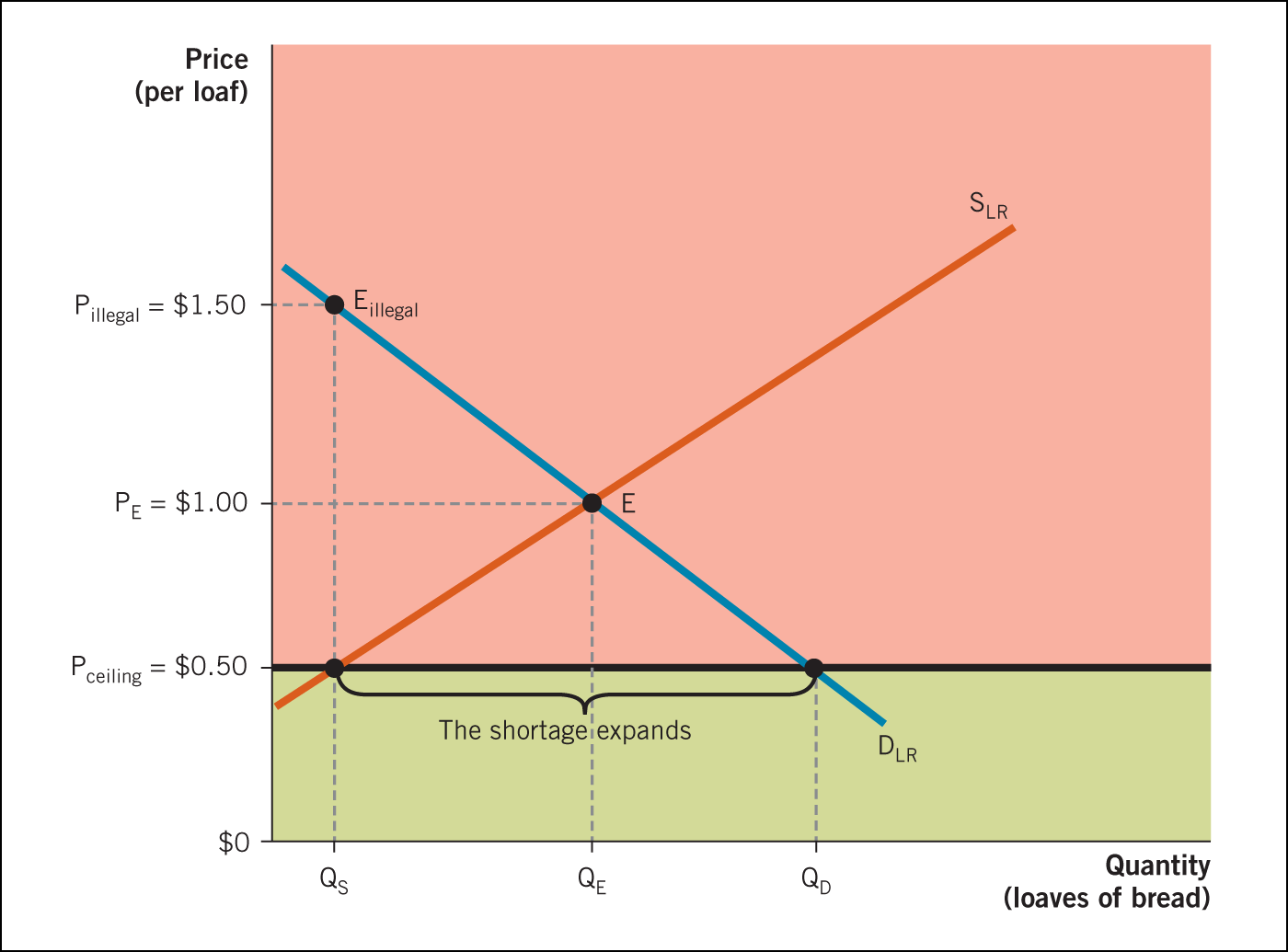 When Do Price Ceilings Matter?